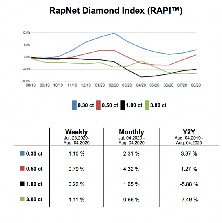 RapNet Diamond Index опубликовал анализ рынка бриллиантов | Ювелирное дело